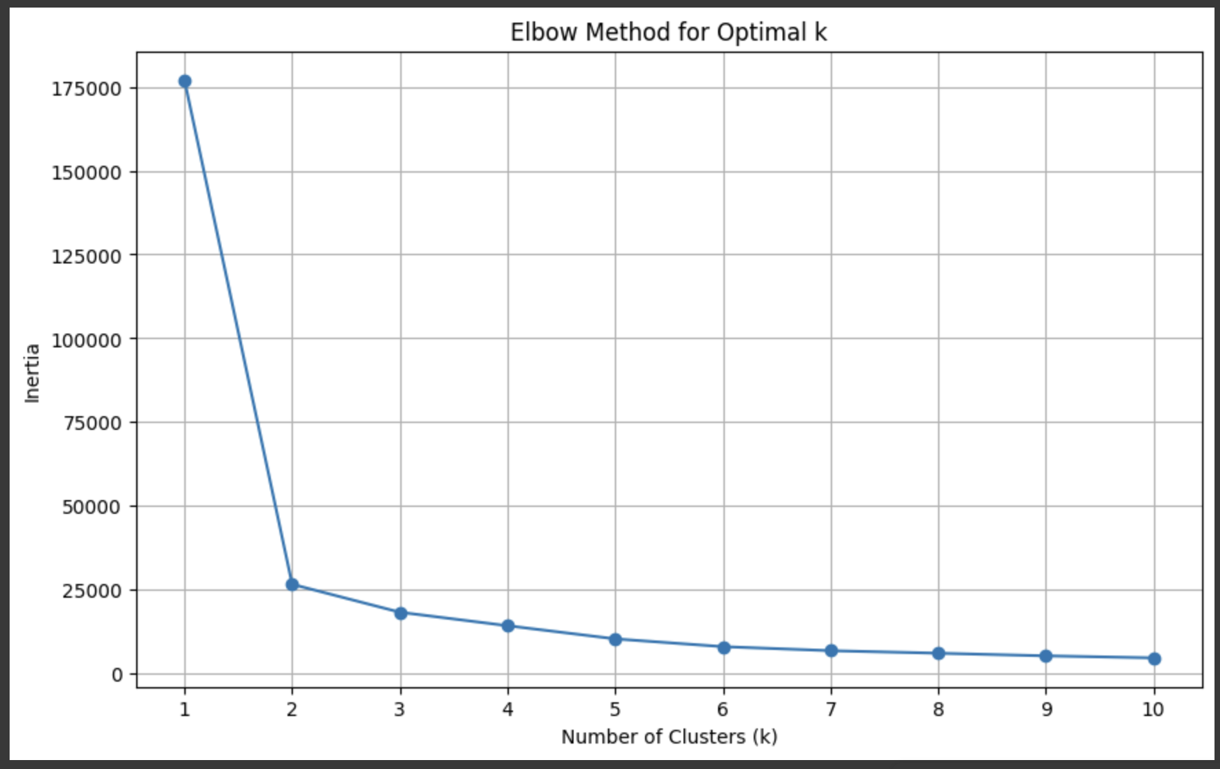Finding the Optimal Number of Clusters: The Elbow Method Explained – Ai ML Blogs